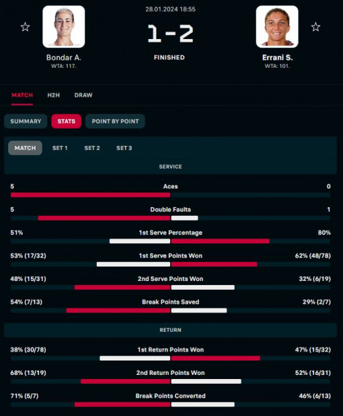 WTA 500 Linz QR1: (8) Sara Errani def. Anna Bondar 1-6 6-2 6-2 | Tennis ...