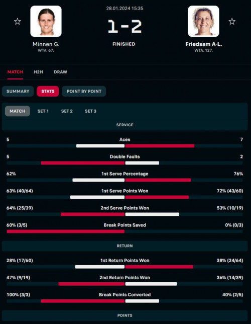 WTA 500 Linz QR1: Anna-Lena Friedsam def. (1) Greet Minnen 2-6 7-6(4) 6-4 | Tennis Forum